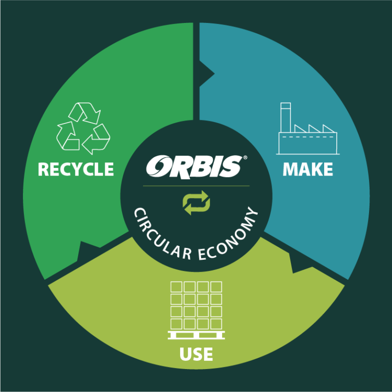 Plastic Storage Containers And Pallets. Supply Chain Optimization | ORBIS
