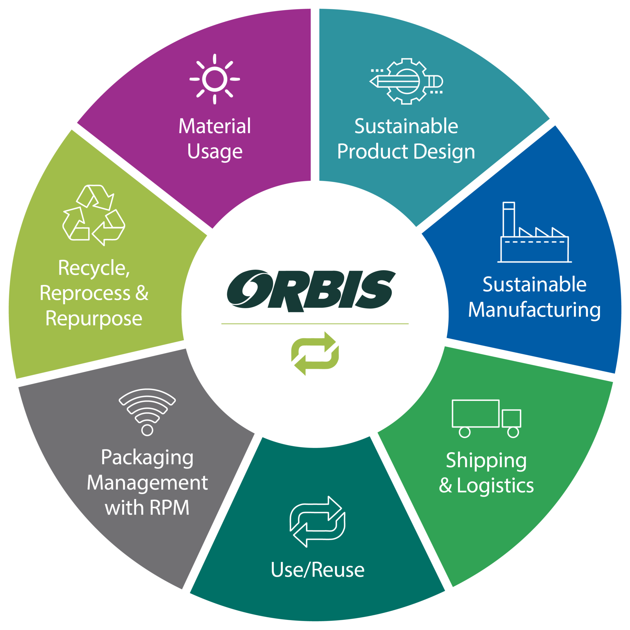 About - ORBIS Corporation