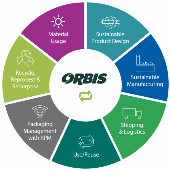 About - ORBIS Corporation
